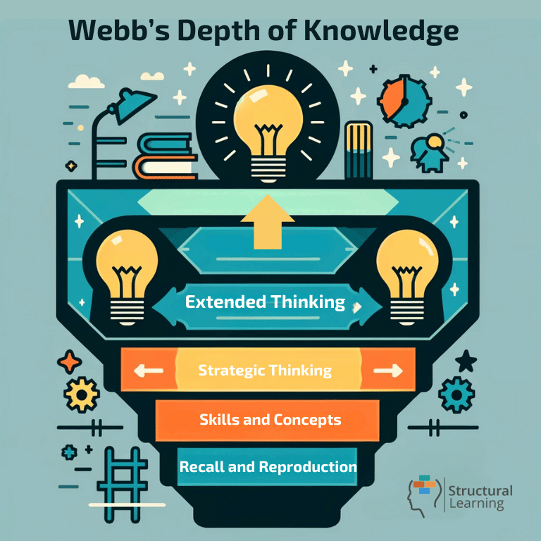 Webb's Depth of Knowledge